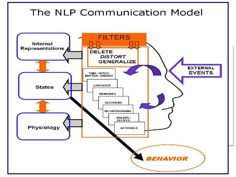 Komunikasi Berbasis NLP – Pelatihan SDM, Public Speaking, dan Outbound